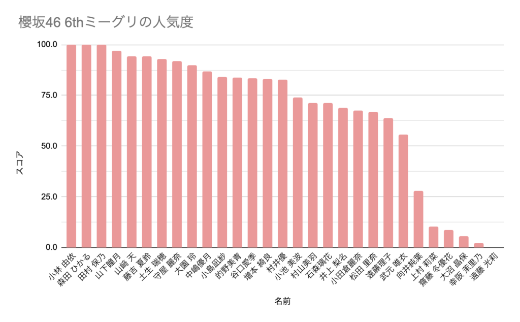 櫻坂46 6th「start Over 」ミーグリ完売状況から見る人気ランキング 2023年7月版 あの坂道を登れ
